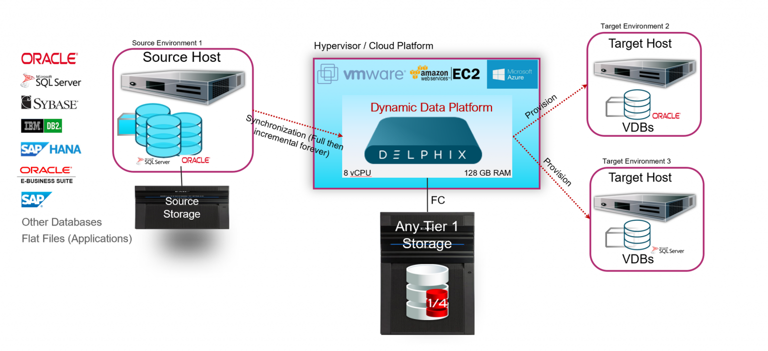Different Use Cases with Delphix